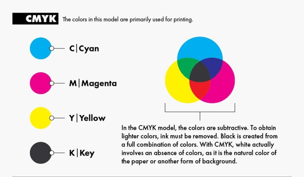 A Complete Overview of CMYK vs RGB Color and Uses in Printing