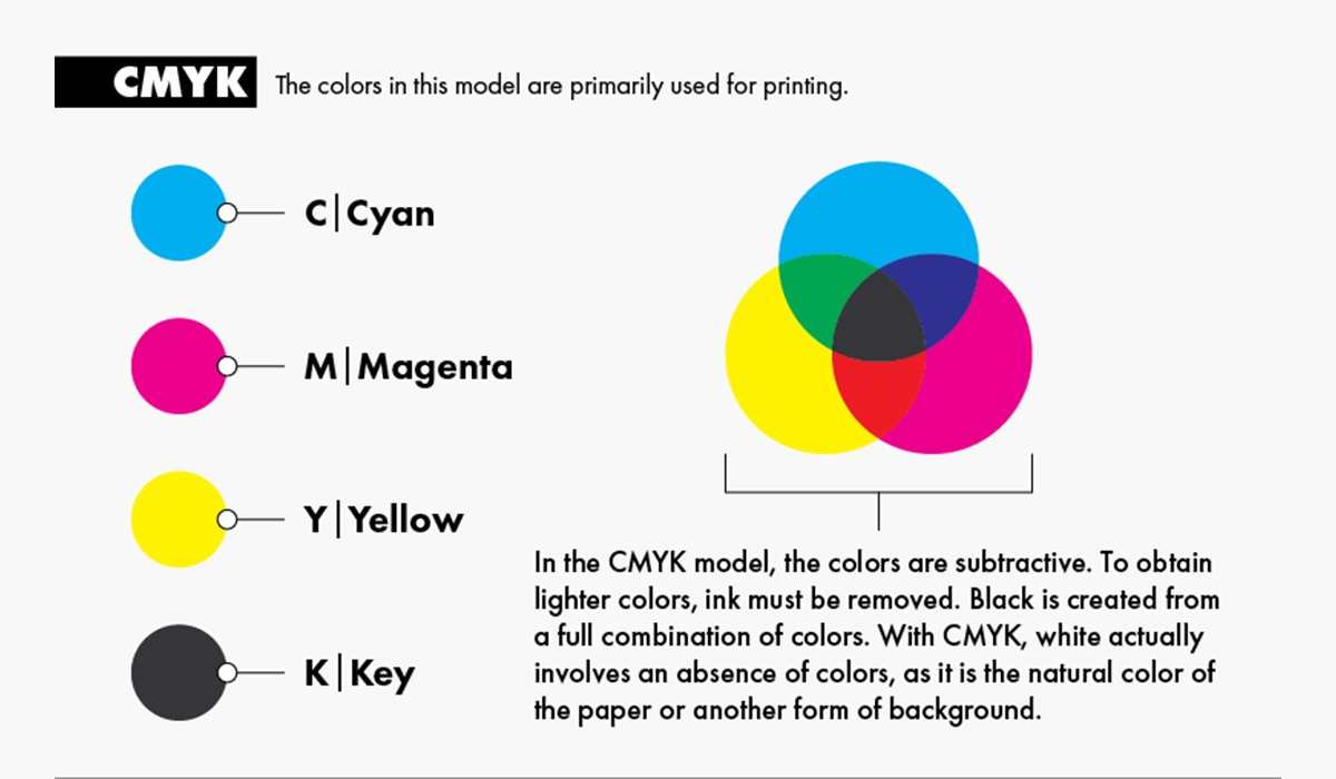 A Complete Overview of CMYK vs RGB Color and Uses in Printing