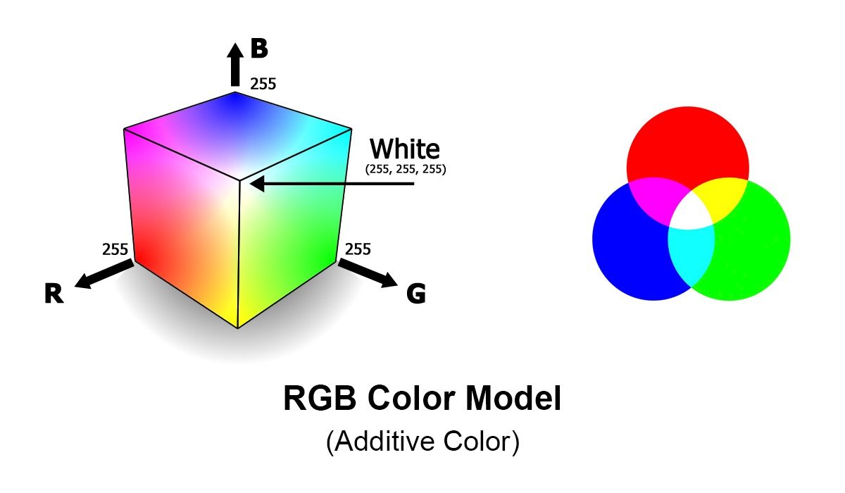 A Complete Overview of CMYK vs RGB Color and Uses in Printing