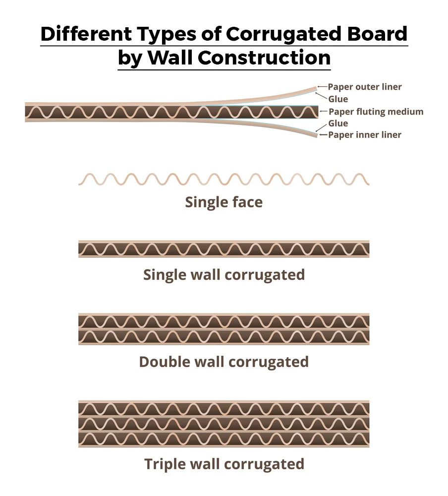 Different Types of Corrugated Boards and Corrugated Boxes